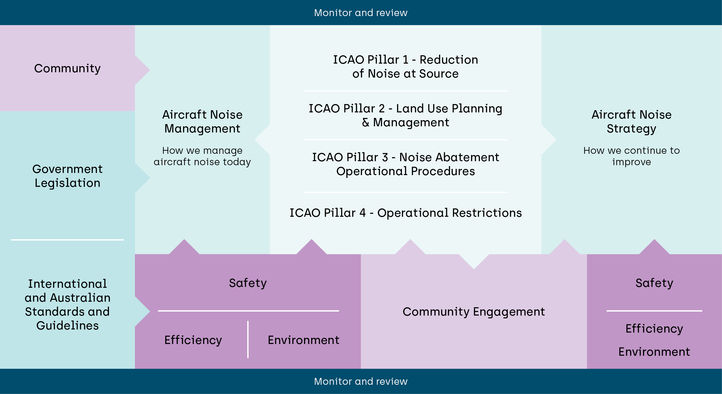 Managing Aircraft Noise – Perth Airport Insightfull